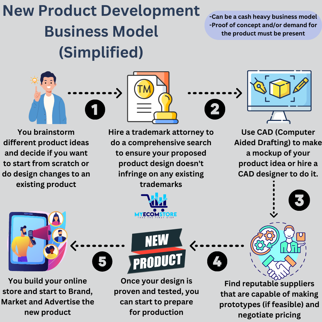 New Product Development – myecomstore